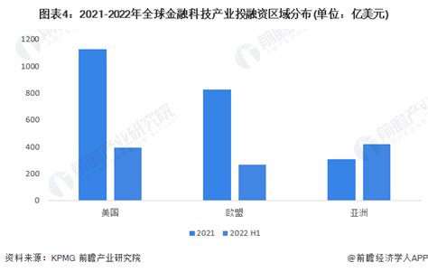 2023年全球金融科技行业投融资概况 支付安全为投融资热门领域组图 行业研究报告 前瞻网