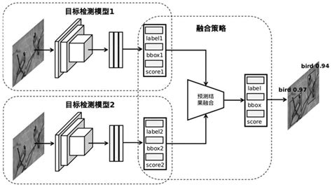 一种基于超参数优化的目标检测模型融合方法及融合系统与流程