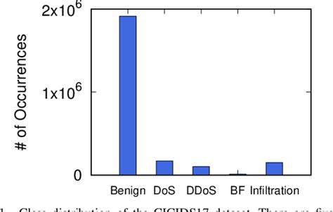 figure 1 from cyber intrusion detection by using deep neural networks with attack sharing loss