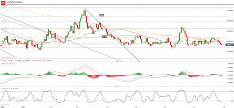 Mexican Peso Weekly Forecast Usd Mxn Back Within Key Range As Usd Flops
