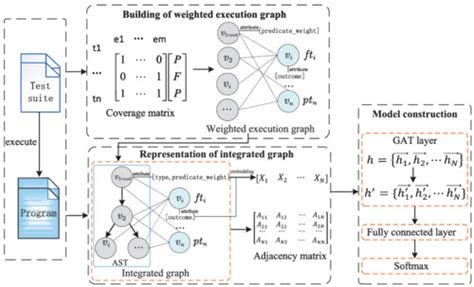 improving fault localization via weighted execution graph and graph attention network yan