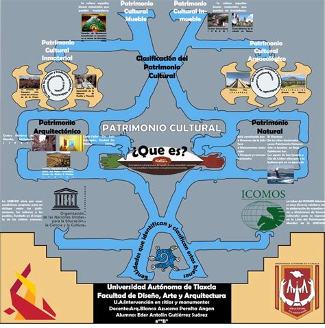 Mapa Mental Conceptual Patrimonio Cultural