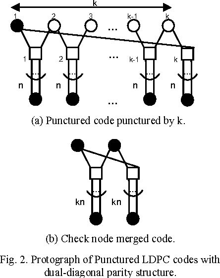 figure 1 from analysis of check node merging decoding for punctured ldpc codes with dual