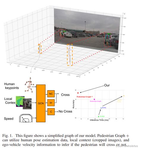 pedestrian graph a fast pedestrian crossing prediction model based on graph convolutional