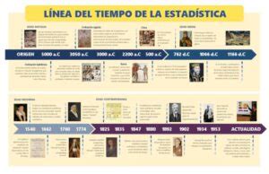 Historia de la Estadística Línea del Tiempo LaHistoria