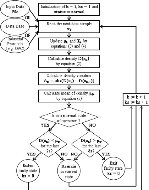 flowchart of the proposed fault detection algorithm download scientific diagram