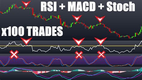 How To Actually Trade With RSI Strategy Including MACD And Stochastic