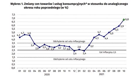 Inflacja W Polsce Zn W Bije Letni Rekord Ju Prawie