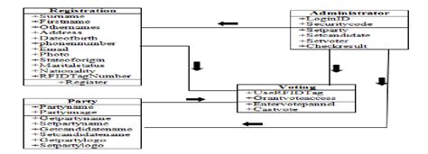secure e voting system class diagram download scientific diagram