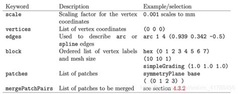 openfoam学习笔记—blockmeshdict openfoam blockmesh csdn博客