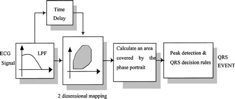 a block diagram of our proposed qrs detection algorithm first the ecg download scientific