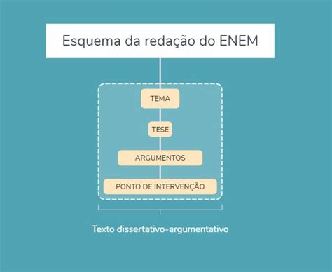 Estrutura De Uma Boa Redação Dissertativa Várias Estruturas