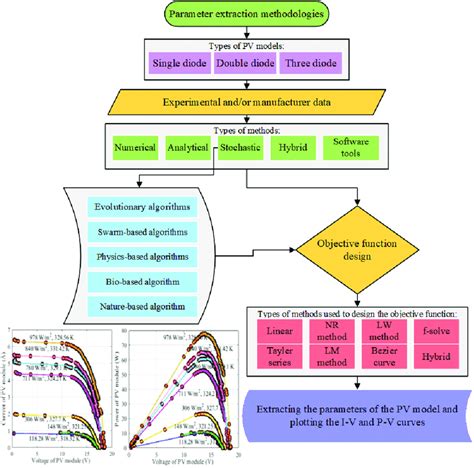 schematic of parameters estimation methodologies download scientific diagram