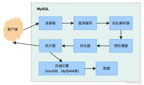 mysql执行一条sql查询语句，期间发生了什么？ csdn博客