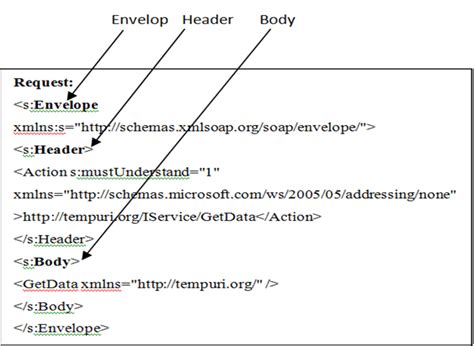 soap request message in xml download scientific diagram