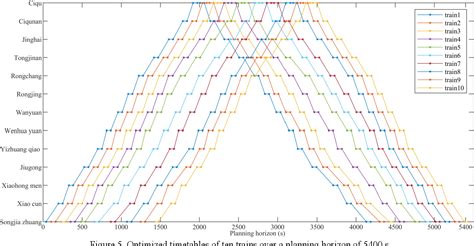 figure 5 from a mixed integer linear programming formulation for subway timetable optimization