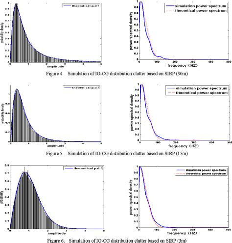 figure 4 from simulation of inverse gaussian compound gaussian distribution sea clutter based on