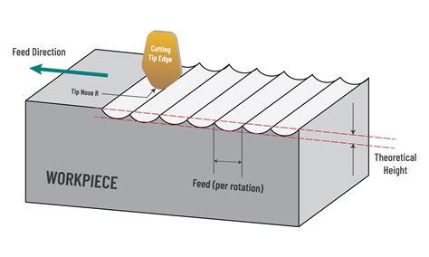 surface roughness using a conventional hard turning and b surface my xxx hot girl
