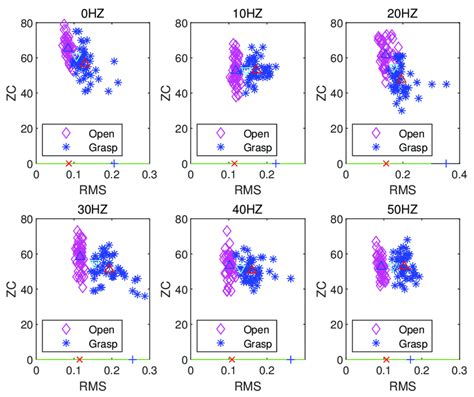 lda classification based on the zc and rms feature extraction algorithm download scientific