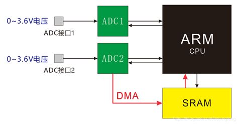 stm32功能总览 stm32作用 csdn博客