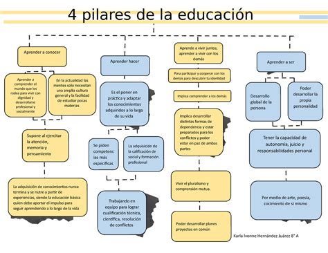 Arriba Imagen Mapa Mental Pilares De La Educacion Abzlocal Mx