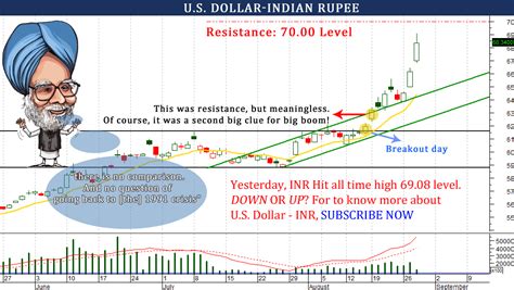 Usd To Inr Today Live Currency Exchange Rates