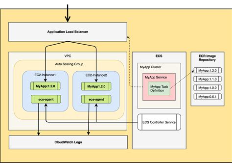 How To Deploy A High Availability Web App To AWS ECS Serverless First