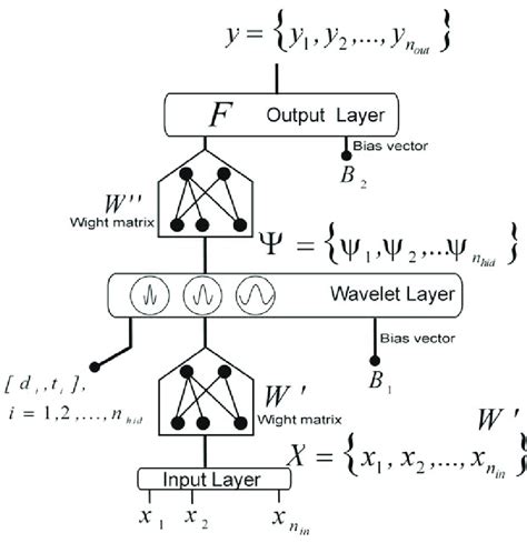 a wavelet neural network structure download scientific diagram