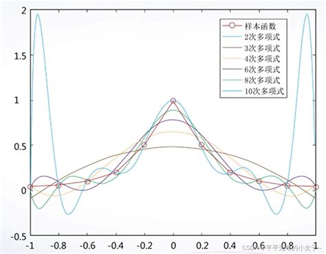 5 3 matlab数据插值（线性插值、最近点插值、埃尔米特插值、三次样条插值） matlab线性插值 csdn博客