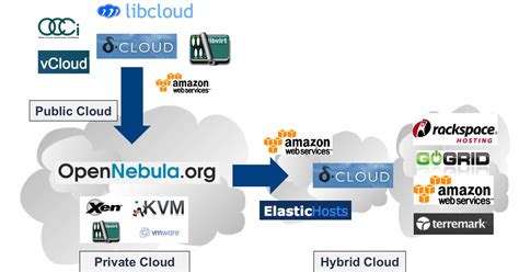 Cloud Interoperability And Portability With OpenNebula OpenNebula