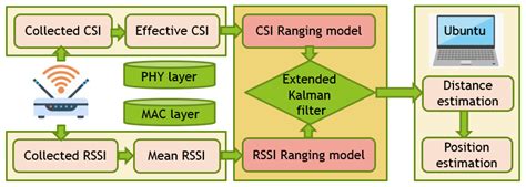 applied sciences free full text a novel indoor ranging algorithm based on a received signal