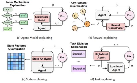 a survey on explainable reinforcement learning concepts algorithms challenges papers with code