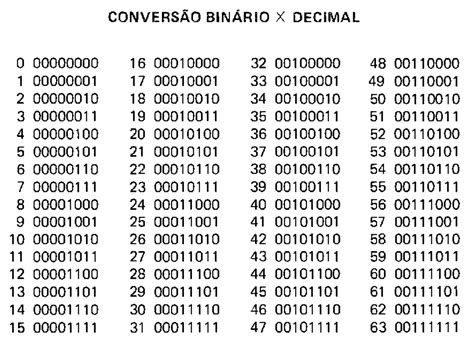Tabela Hexadecimal Para Binario REVOEDUCA