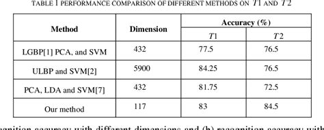 table 1 from facial gender recognition based on local gabor binary pattern and orthogonal linear