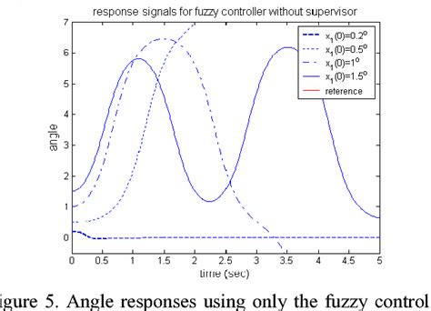 figure 5 from a hybrid variable structure control scheme for nonlinear systems semantic scholar