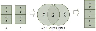 Sql Full Outer Join Praudyog