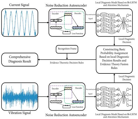 applied sciences free full text a deep learning based fault diagnosis method of industrial