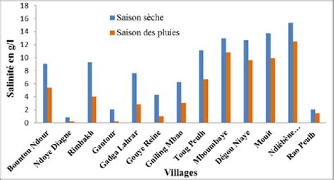 Variation de la salinité de l eau en fonction des saisons Les
