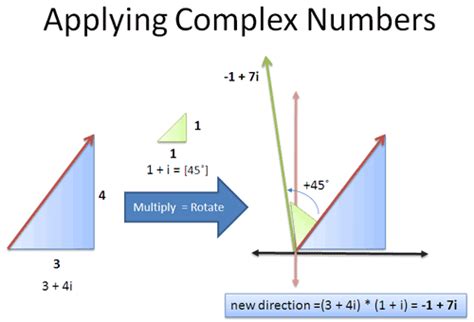 a visual intuitive guide to imaginary numbers betterexplained