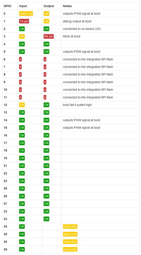 Complete Guide On Esp Pinout Reference What Gpio Pins Do You Use