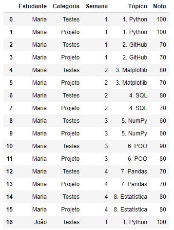 Reshaping No Pandas Pivot Pivot Table Stack E Unstack