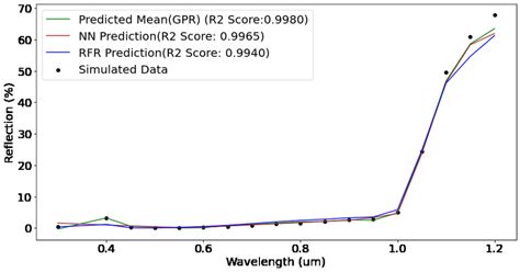 gaussian process neural network and random forest regression download scientific diagram