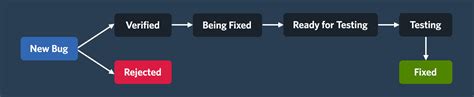 bug tracking best practices guide axosoft