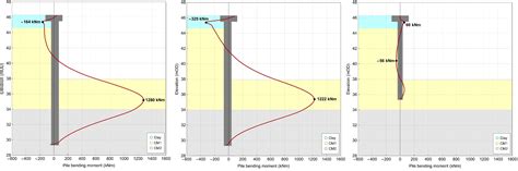 3d finite element analysis of a contiguous pile wall