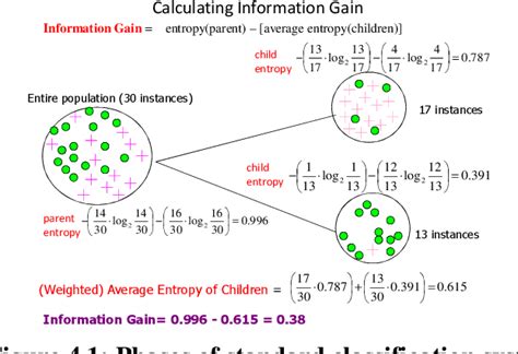 figure 3 1 from parametric comparison based on split criterion on classification algorithm in