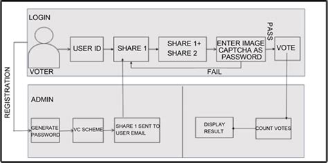 preventing phishing attack on voting system using visual cryptography