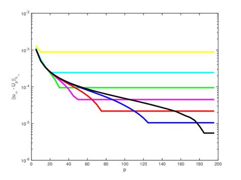 the error of the finite element approximation to the p laplacian download scientific diagram