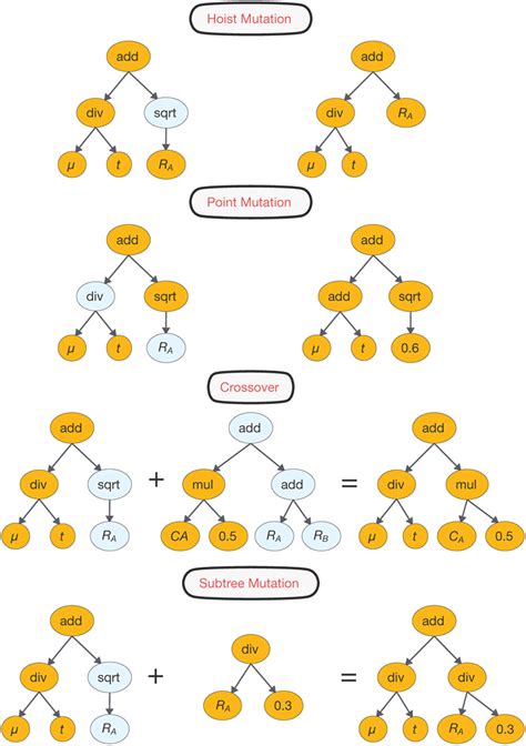fig s9 the schematic diagrams of four genetic operations used in download scientific diagram