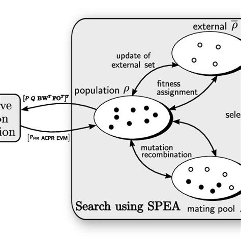 multiobjective optimization model for dpd system download scientific diagram