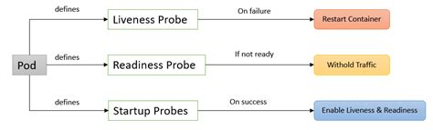 k8s for data engineers — probes ensuring requests are only processed… by amit singh rathore